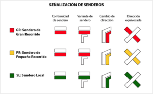 ¿Qué significan las señales de las rutas senderistas?
